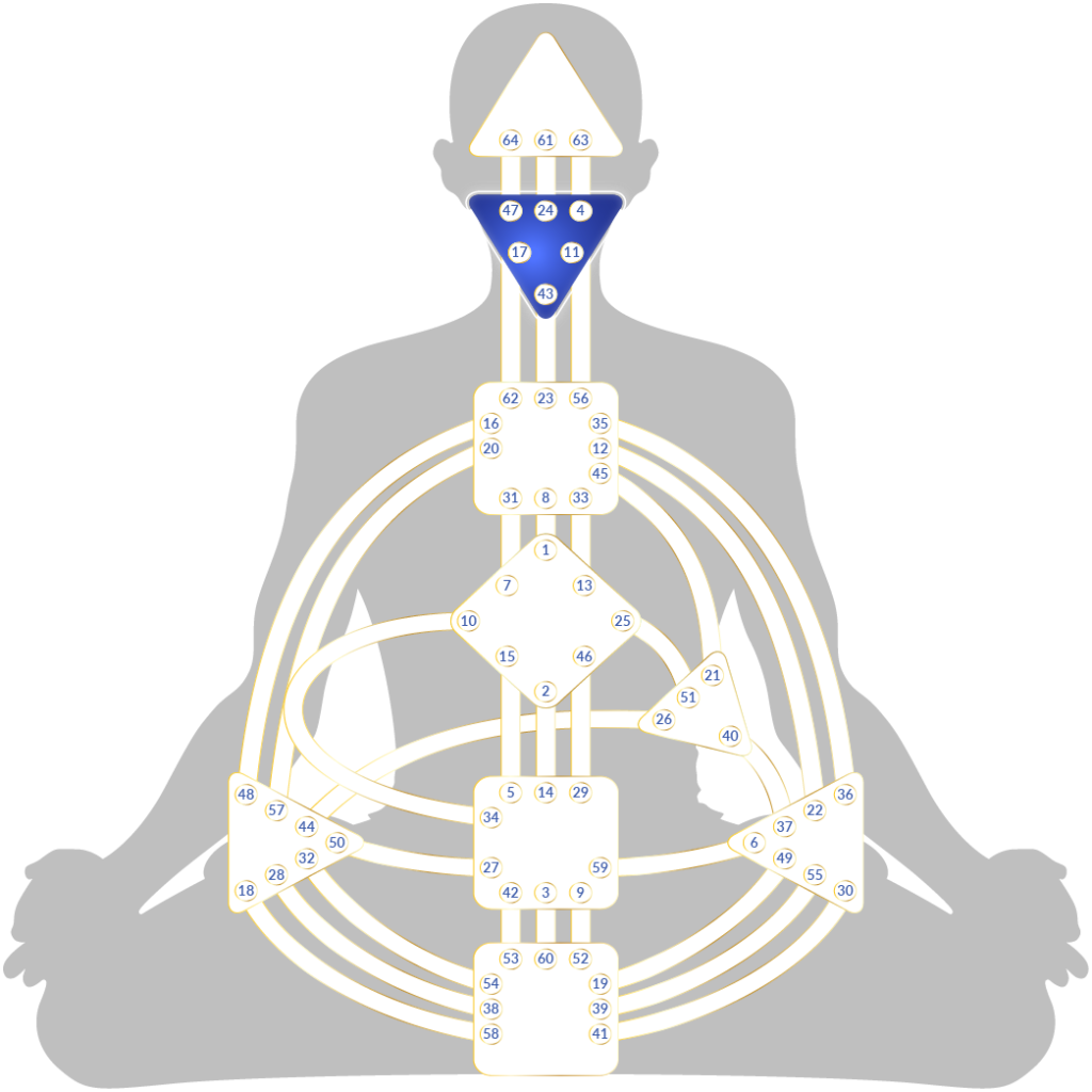 Trung tâm Trán Ajna Center – Human Design Power