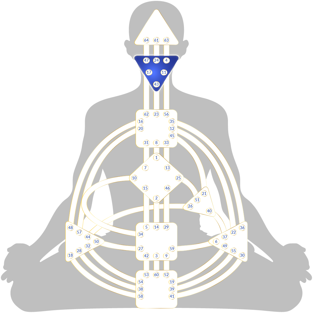 Trung tâm Trán Ajna Center – Human Design Power