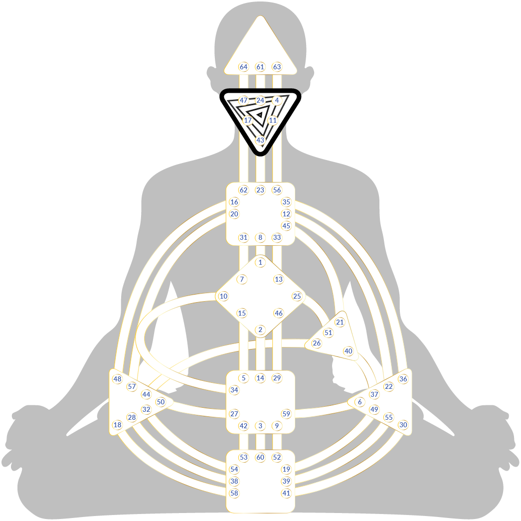 Trung tâm Trán Ajna Center – Human Design Power